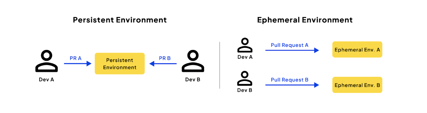 Best Practices for Your Ephemeral Environment | Uffizzi Blog